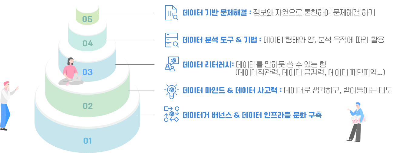 데이터기반문제해결데이터분석도구 And 기법데이터리터러시데이터마인드 And 데이터사고력데이터거 버넌스and데이터인프라등 문화구축